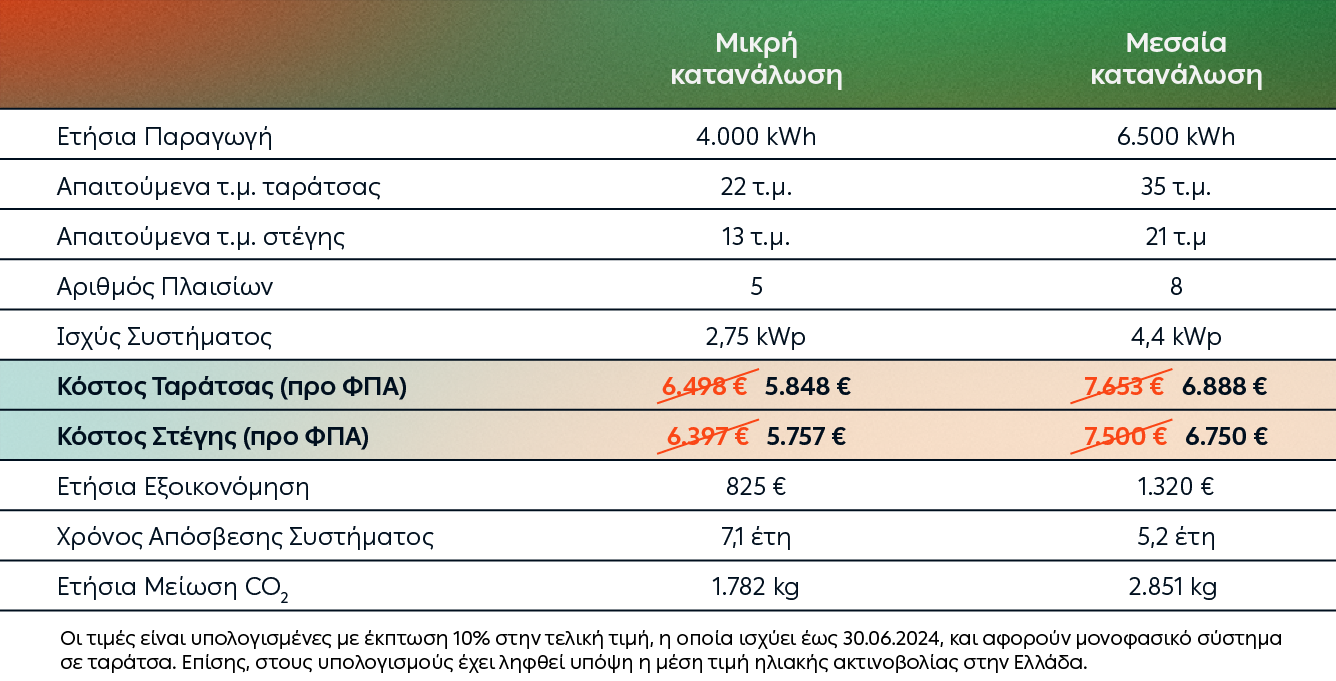 ΔΕΗ myEnergy SolarNet | ΔΕΗ