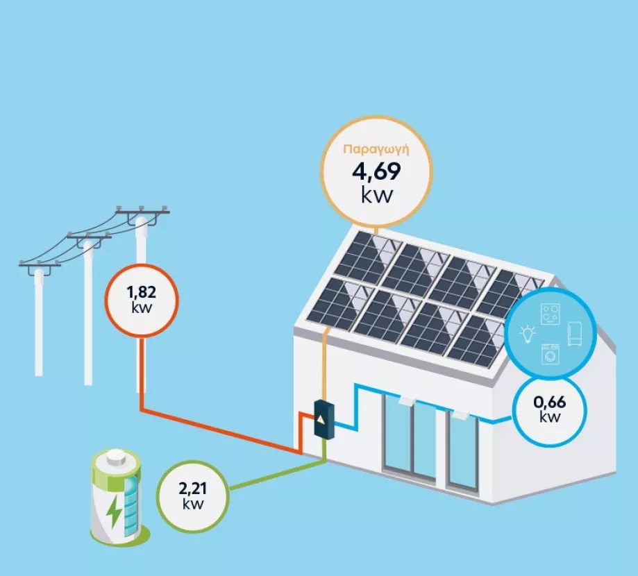 ΔΕΗ myEnergy SolarNet | ΔΕΗ